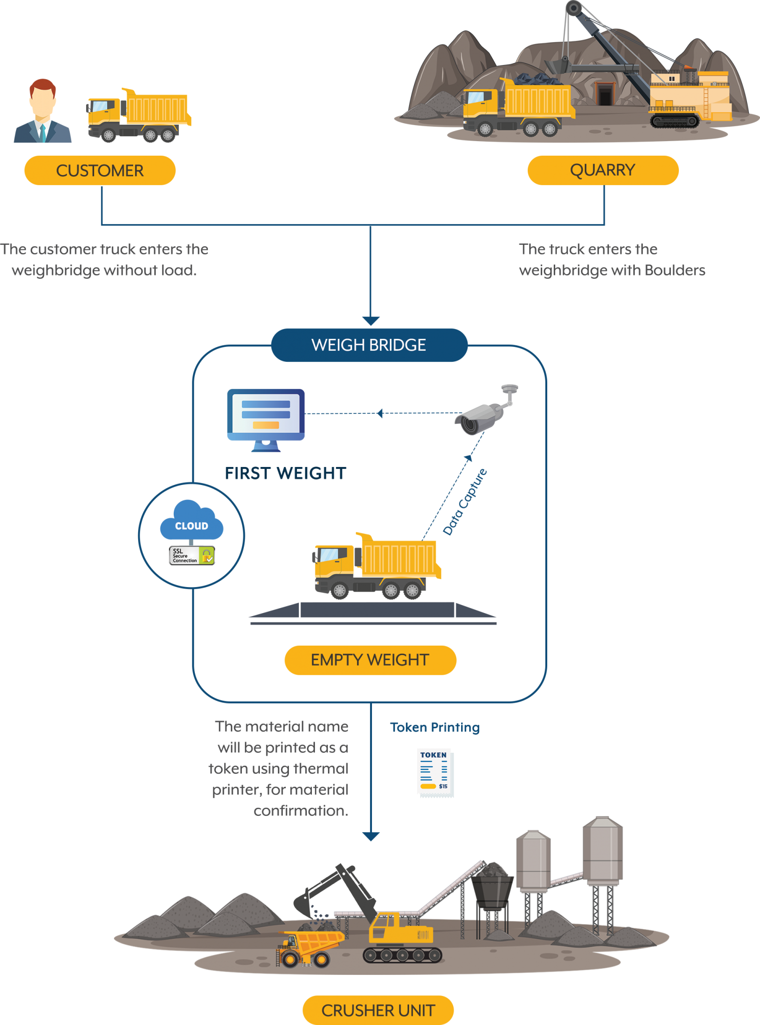 Production – Quarry Miner